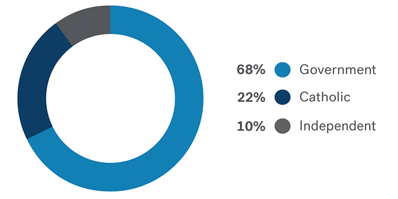 Schools and school boarding premises - trends and statistics | vrqa.vic ...