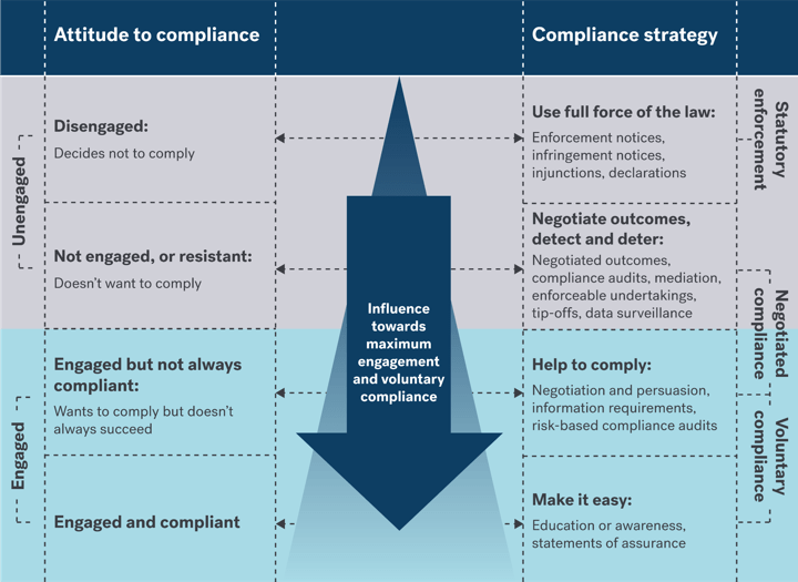 School compliance framework | vrqa.vic.gov.au