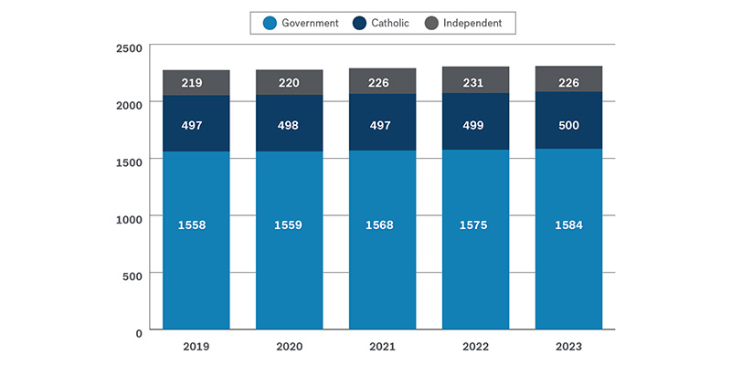 Schools and school boarding premises - trends and statistics | vrqa.vic ...