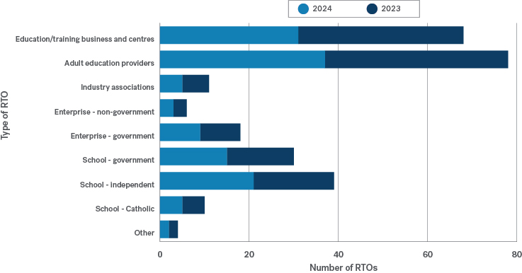 Registered training organisations - trends and statistics | vrqa.vic.gov.au